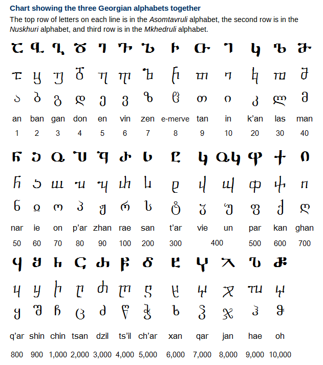 Georgian Alphabet, Pronunciation and Writing System | Free Language Georgian Alphabet, Pronunciation and Writing System | Free Language
